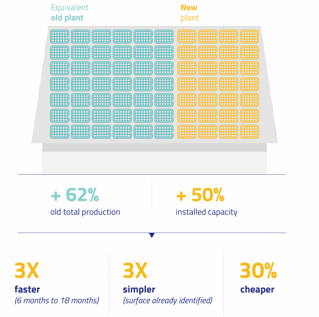 Repowering - Feedgy